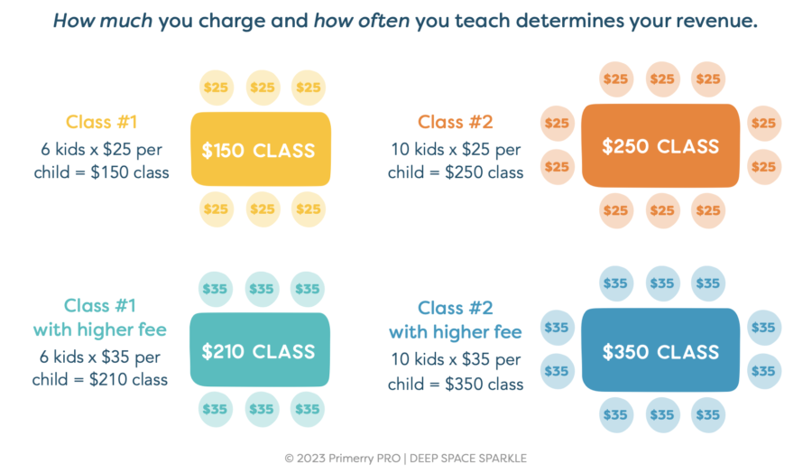 Art Class Fees: How to Charge What You're Worth as an Art Studio Owner